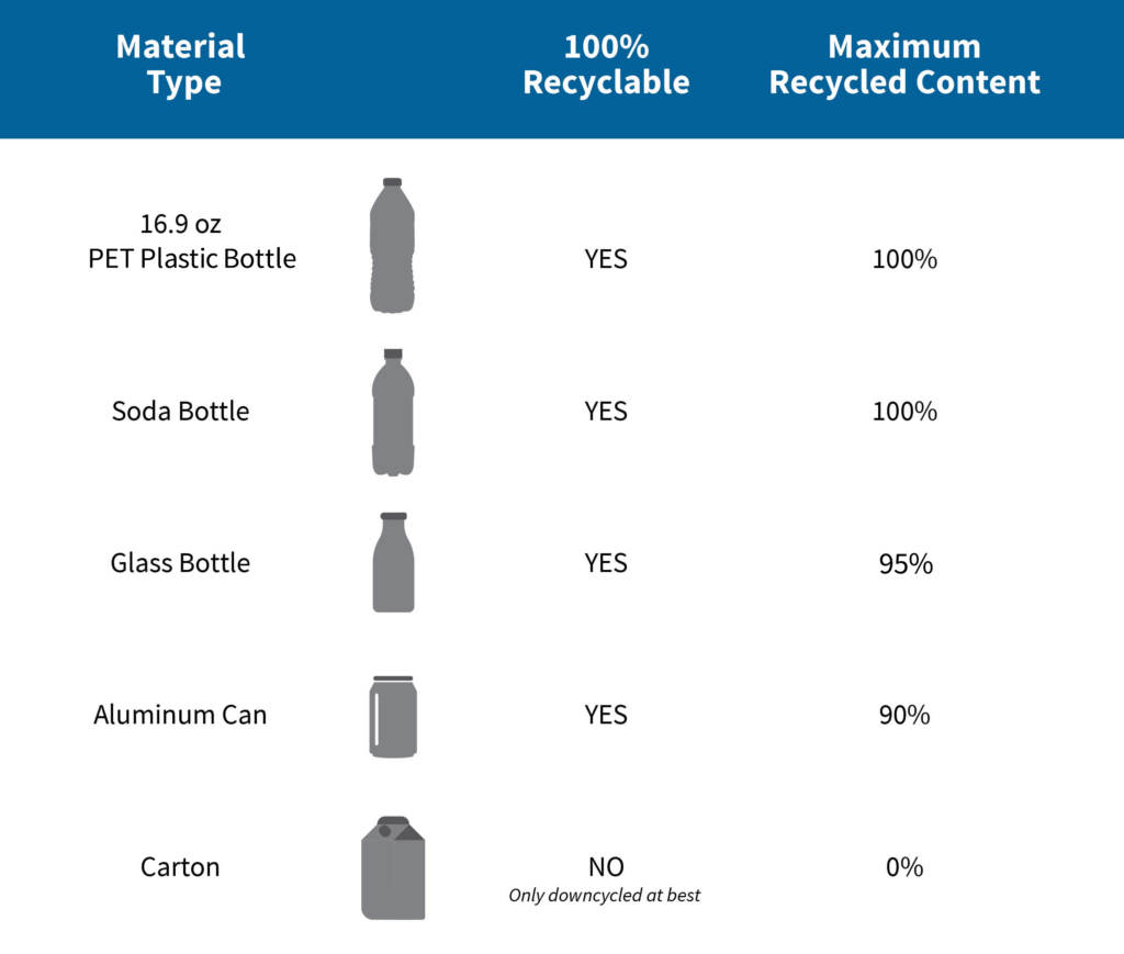 Product Recyclability | Niagara Bottling